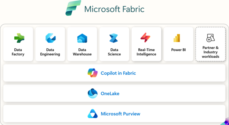 Microsoft Fabric Training mit Thinkport